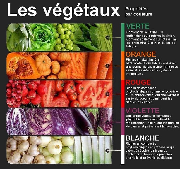 Les légumes par couleurs | abenchaalors.fr